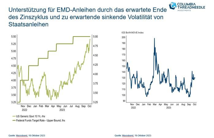 Columbia Threadneedle setzt auf Comeback von Emerging-Market-Bonds ...